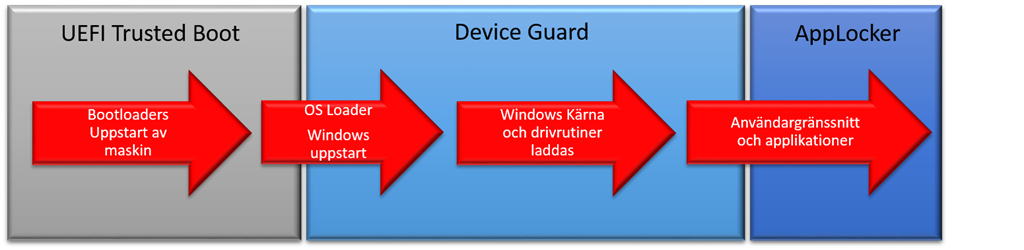 Windows 10 Device Guard | IT-Säkerhetsguiden